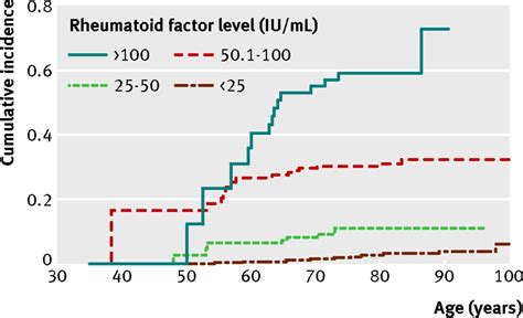 Elevated Rheumatoid Factor And Long Term Risk Of Rheumatoid Arthritis