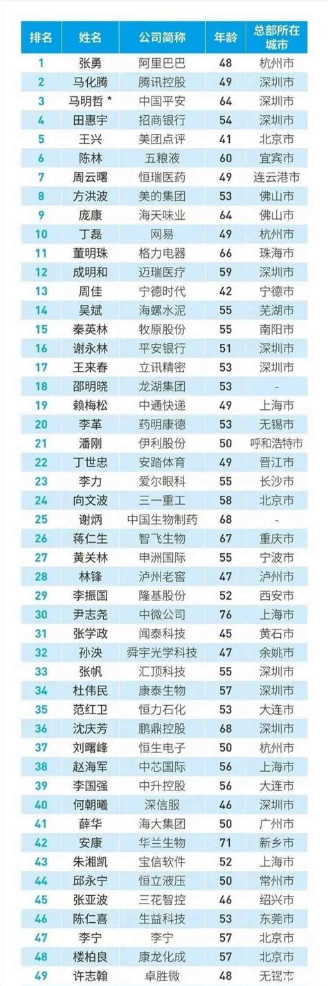 中国公司高管的年龄 ZZXXO