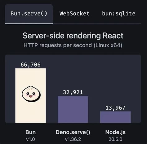 Praveen Rathore On Linkedin Bun Nodejs