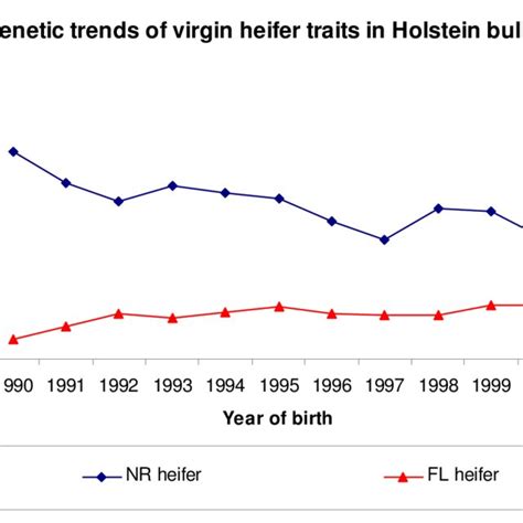 Genetic Trends Of Cow Fertility Traits In Holstein Bulls Download Scientific Diagram