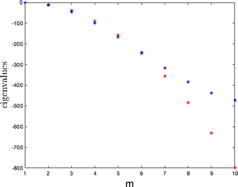 Eigenvalues For The Laplace Operator Δdocumentclass 12pt Minimal Download Scientific Diagram