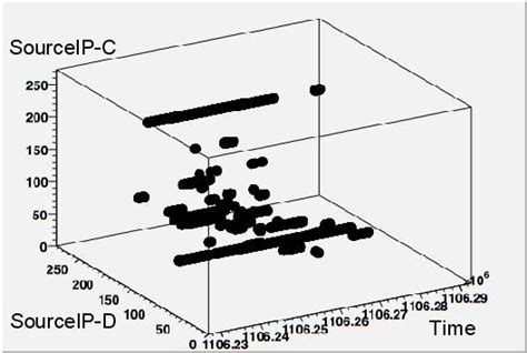 Shows The Results Of A Three Dimensional Query Where We Are Focusing On