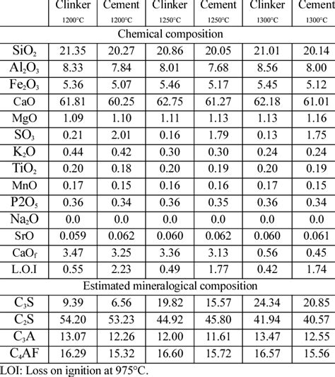 Chemical Analysis Of Clinkers And Their Respective Cements Download Scientific Diagram