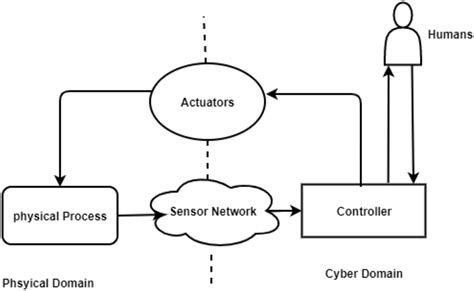 Sensor Network For Cyber Physical Model Download Scientific Diagram