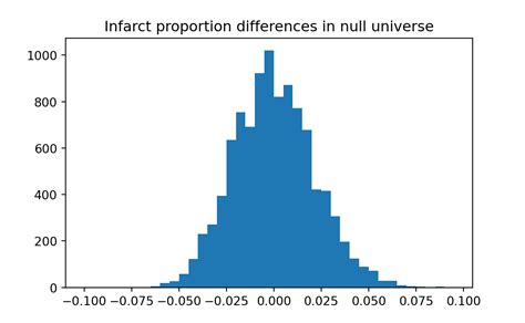21 Hypothesis Testing With Counted Data Part 1 Resampling Statistics