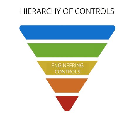 Understanding The Hierarchy Of Controls Koncept Projects Corp Known As Koncept