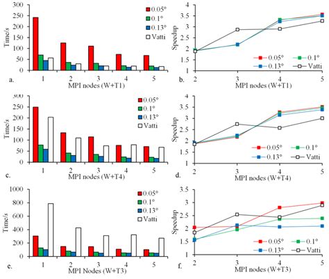 Efficiency Experimental Results Of Serial And Cluster Parallel