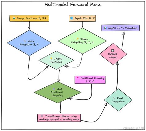 使用python从零实现一个端到端多模态 Transformer大模型多模态transformer代码 Csdn博客