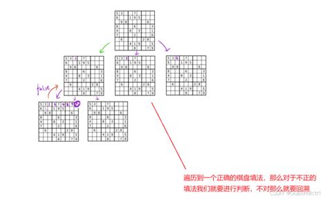 leetcode递归回溯思想 巧妙解法 解决N皇后以及解数独题目 腾讯云开发者社区 腾讯云