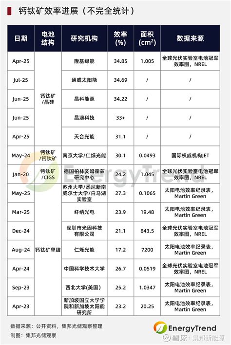 钙钛矿产业化提速，隆基、天合、协鑫三巨头透露哪些信号？ 集邦光储观察获悉，7月以来，钙钛矿项目动态频传，仁烁钙钛矿光伏组件制造项目及 晶澳 研发中心钙钛矿项目已在相关网站备案公 雪球