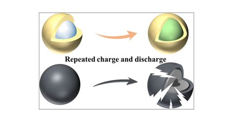Large Scale Synthesis Of Ns Codoped Carbon Modified Fe0975s Composites As A Novel Anode For