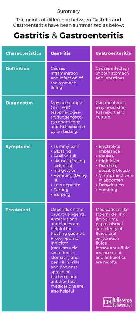 Difference Between Gastritis And Gastroenteritis Difference Between Gastritis Vs Gastroenteritis