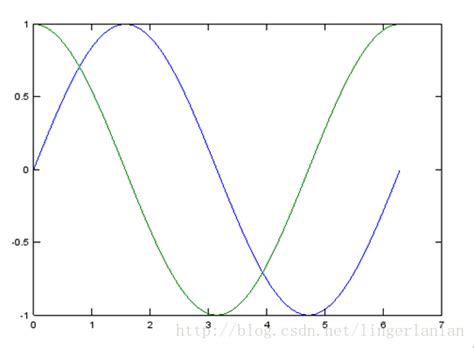从零单排入门机器学习：octavematlab的常用知识之画图matlab中isoctave Csdn博客