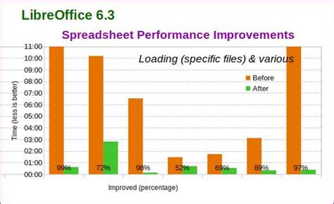 LibreOffice 6 3 Open Source Office Suite Officially Released Here S What S New Softpedia