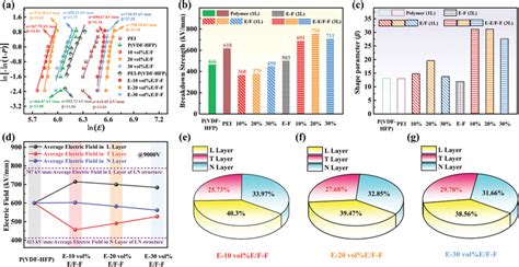 A Two‐parameter Weibull Distribution Plots B Derived Breakdown