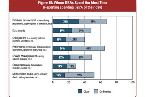 SQL Server DB Dev Tasks DBAs Can Bet On Cloud Or Not