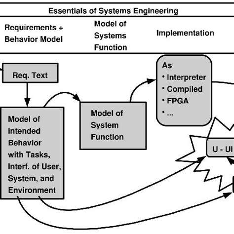 Minimal Elements Of The Engineering Process Of ISO IEC Download Scientific Diagram