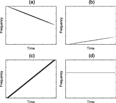 Spectra Of Four Chirp Signals Used As Sources Download Scientific Diagram