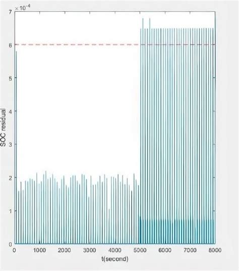 soc residual for a new battery by fault 1a at 6000 secs fig 4 plots the
