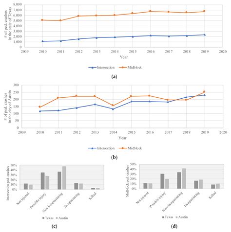 Predicting Pedestrian Crashes In Texas Intersections And Midblock Segments