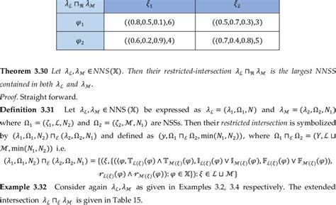 Tabular Representation Of Restricted Intersection Of Two N8sss