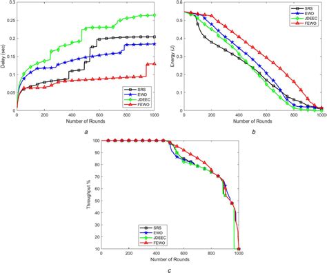 Comparative Analysis Using 50 Nodes A Delay B Energy C Throughput Download Scientific