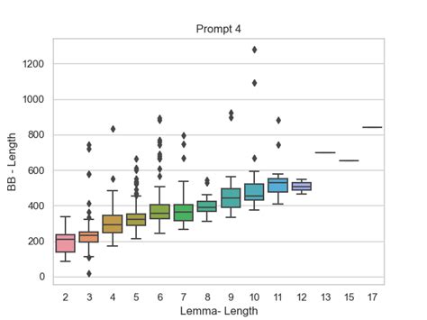 Box Plots For The Width Of The Bounding Boxes Based On The Lemmas Length Download Scientific