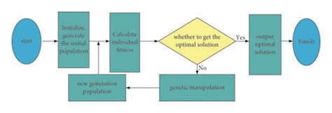 Basic Flowchart Of Genetic Algorithm Download Scientific Diagram