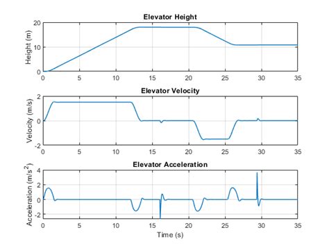 Elevator Matlab And Simulink