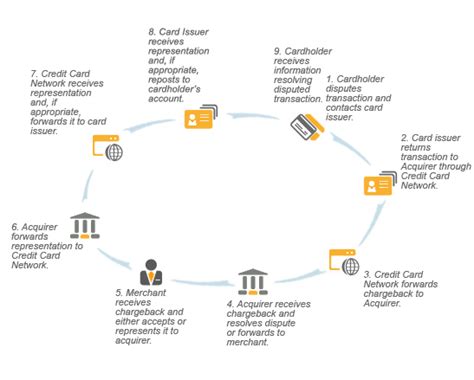 Unibul Chargeback Methodology