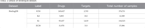 Table 3 From A Comprehensive Review Of The Recent Advances On Predicting Drug Target Affinity