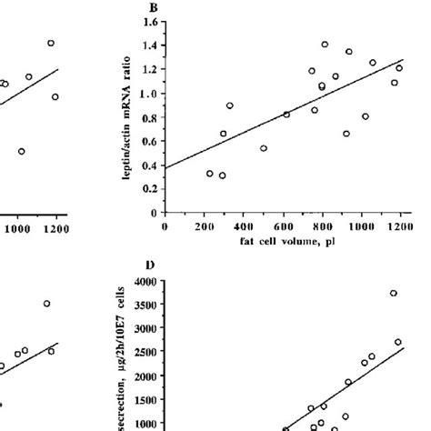 Relationships Between Body Mass Index And Leptin Parameters Download Scientific Diagram