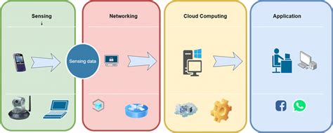 Heterogeneous Iot Structure Download Scientific Diagram