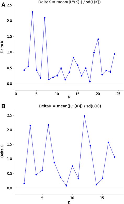 Bayesian Assignment Analysis Performed In Structure Showing Aa