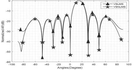 Normalized Array Factor For Antenna Element N8 At Beam Direction15