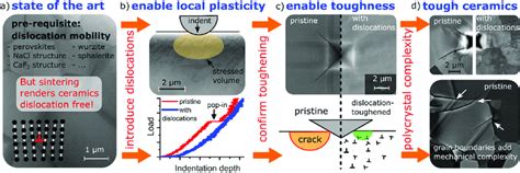Essential Steps For Developing Dislocation Toughened Ceramics A Download Scientific Diagram