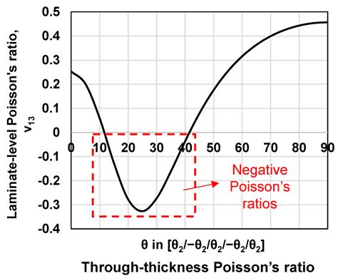 Materials With Negative Poisson Ratio At Hugo Jenyns Blog