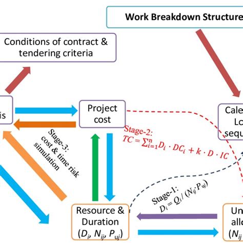 Results Of Monte Carlo Simulation Using Primavera Risk Analysis Download Scientific Diagram