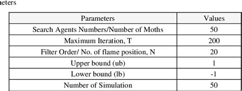 Table 1 From Moth Flame Optimization Algorithm For Optimal Fir Filter