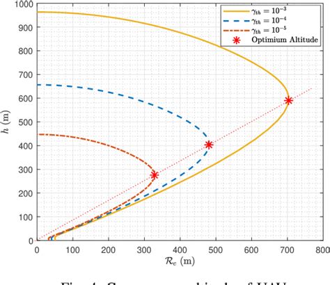 Figure 4 From Short Packet Communication Assisted Reliable Control Of Uav For Optimum Coverage