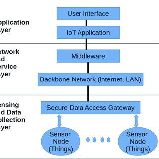 General Architecture Of IoT System Download Scientific Diagram
