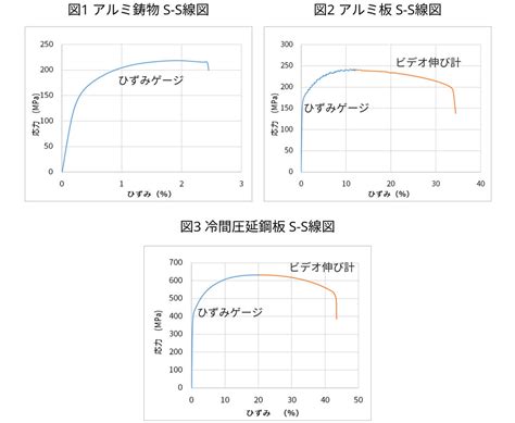 微小試験片のハイブリットひずみ計測 株式会社日産アーク