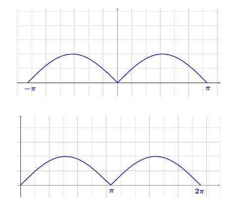 Fourier Series Exercise Python Code Stemgeeks