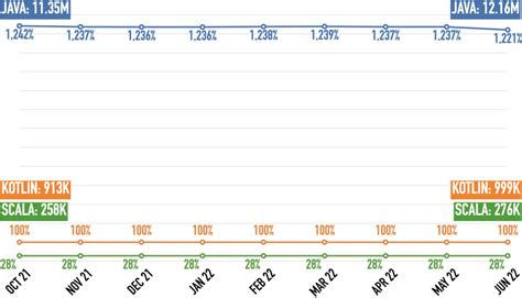 Java Full Stack Index Q3 2022 JVM Languages Better Projects Faster