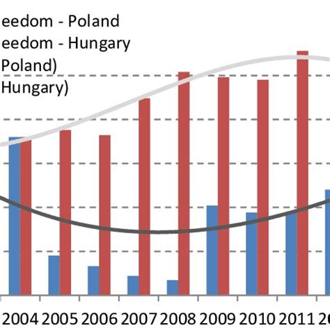 Democracy Index For Poland And Hungary Values Source Download Scientific Diagram