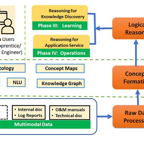 Cognitive Framework Functional Architecture For Tacit Knowledge Download Scientific Diagram