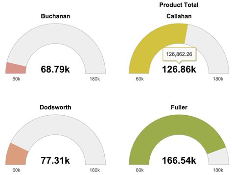 Data Visualization How To Pick The Right Chart Type
