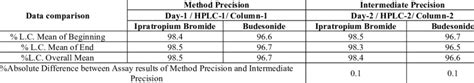 Comparison Of Method Precision And Intermediate Precision Download Scientific Diagram