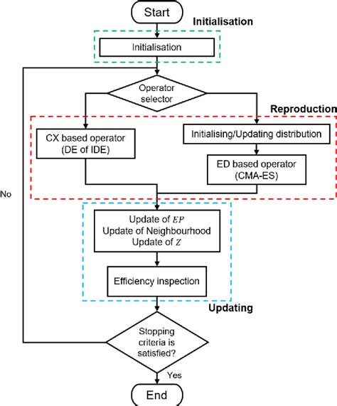 Figure 3 From A New Hyper Heuristic Multi Objective Optimisation Approach Based On Moea D