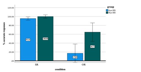 Chss Correct Responses For Srs And Ors Download Scientific Diagram